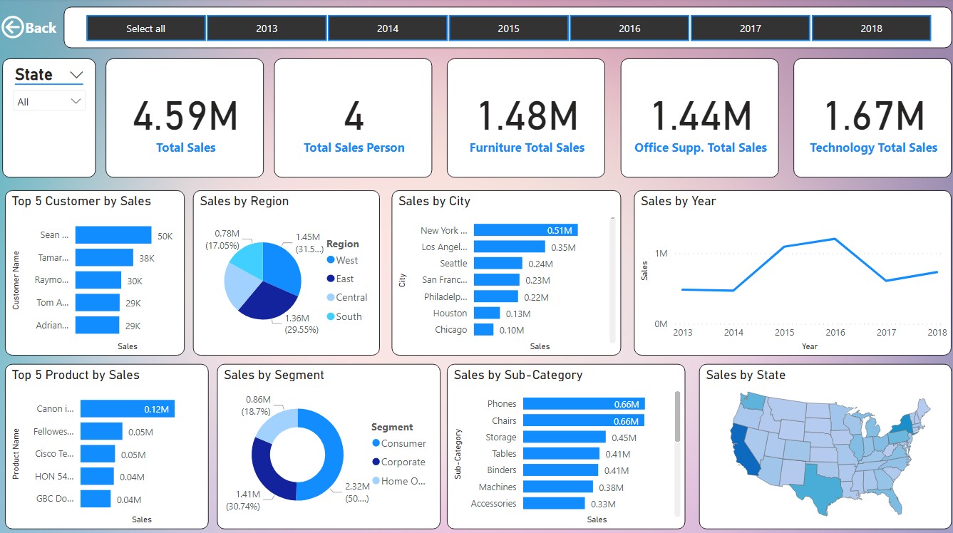 GitHub - adilcr01/Superstore-Dashboard