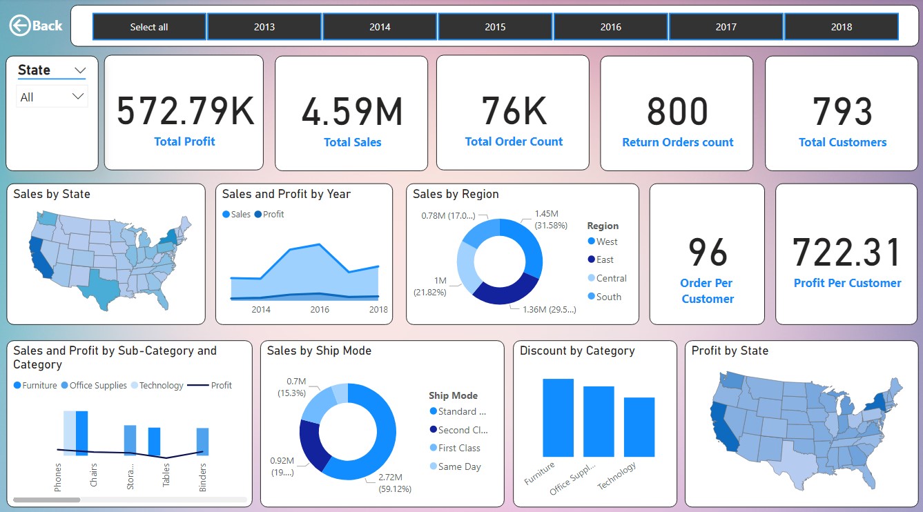 GitHub - adilcr01/Superstore-Dashboard
