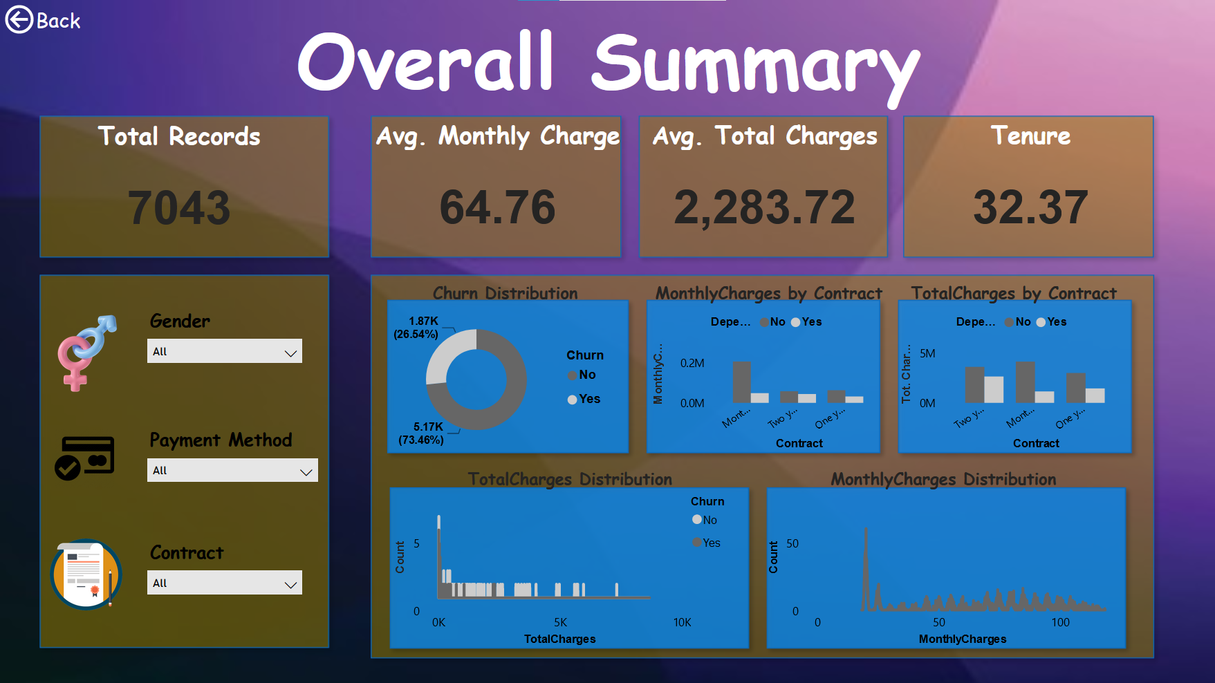 GitHub - adilcr01/Customer-Churn-Dashboard