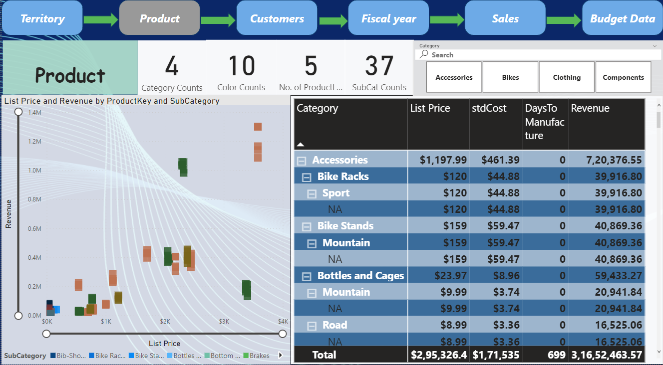 GitHub - adilcr01/Budget-Sales-Analysis-BI