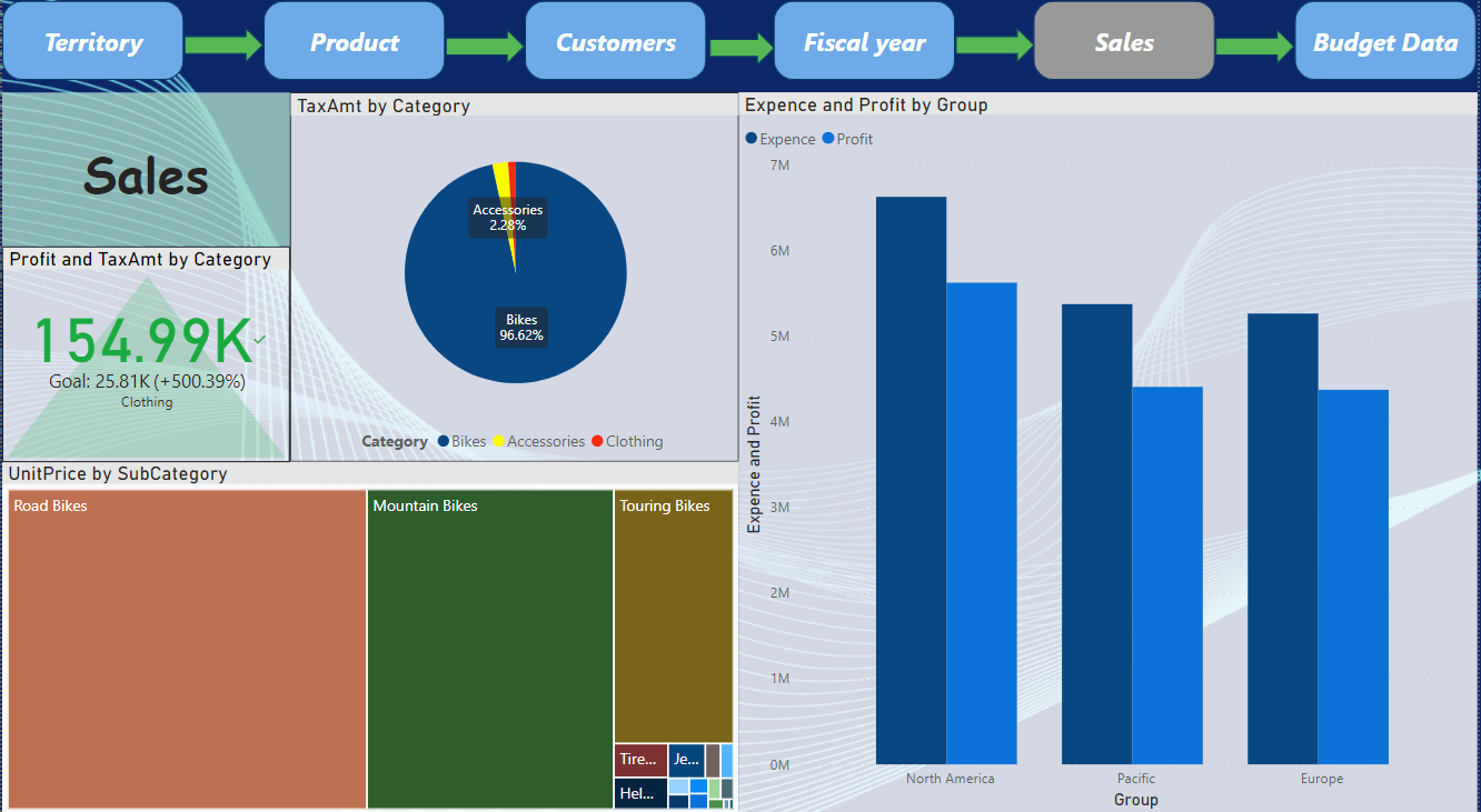 GitHub - adilcr01/Budget-Sales-Analysis-BI
