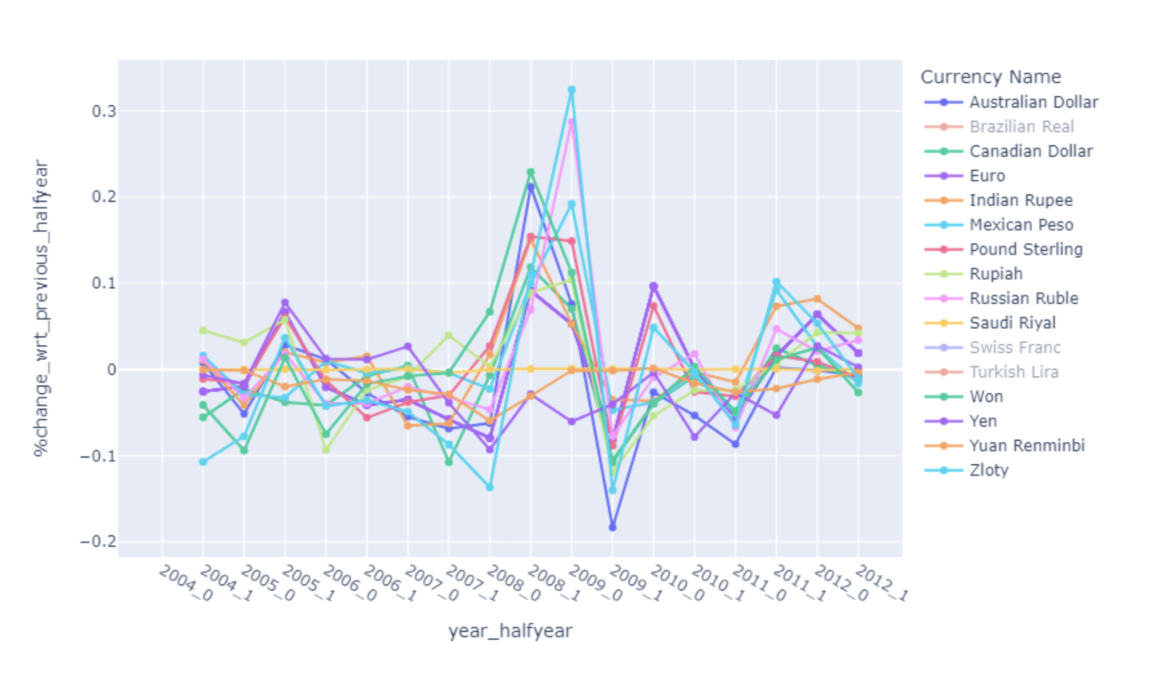 GitHub - amulyaambati/DSAF-Domain-project