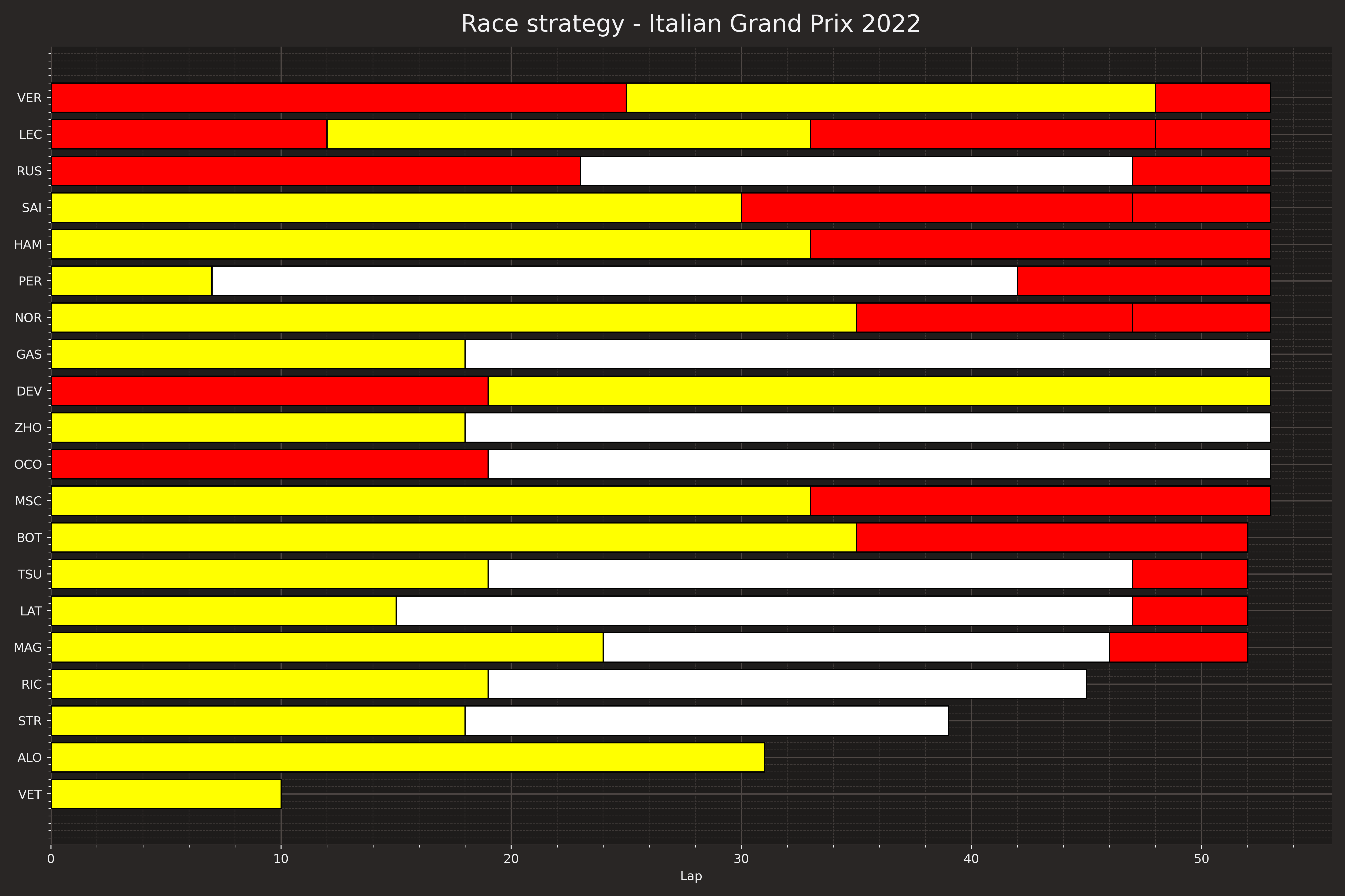 GitHub - imranaqell/F1-2022-Monza-Weekend-Analysis: This repository is ...