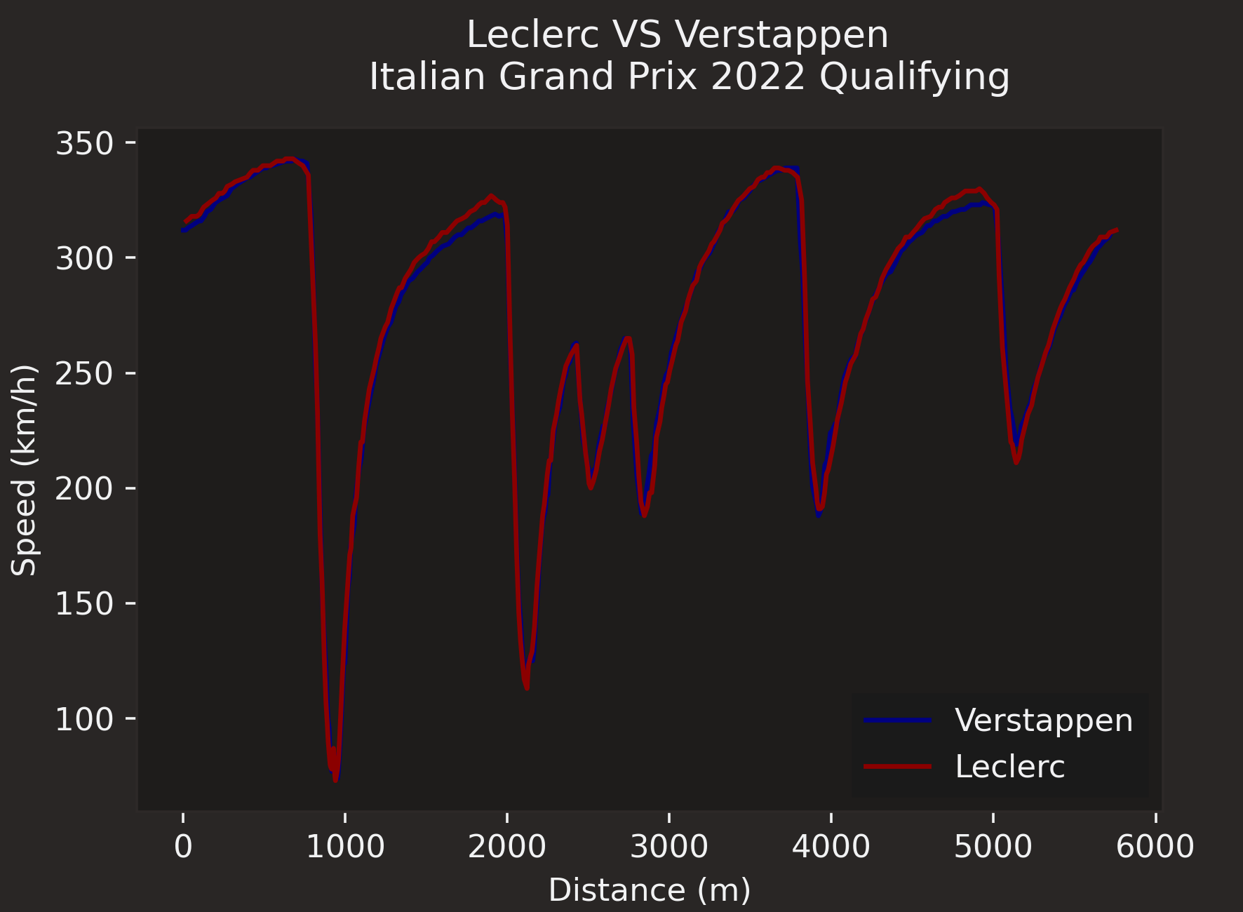 GitHub - imranaqell/F1-2022-Monza-Weekend-Analysis: This repository is where I showcase what I ...
