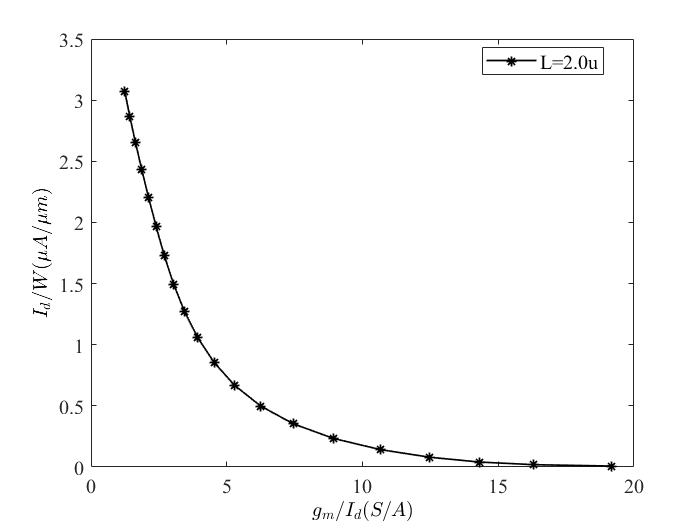 GitHub - Kasetty-Praveen-Kumar/Design-of-Single-Stage-OTA-using-28nm ...