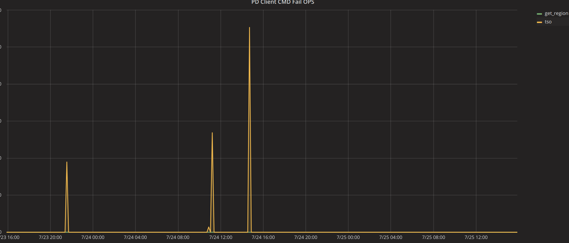 pd server timeout? · Issue #7140 · pingcap/tidb · GitHub