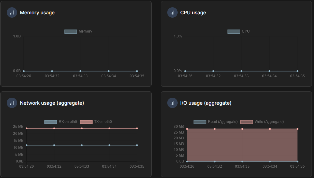 Zero container statistics (CPU and Memory) · Issue #10053 · portainer/portainer · GitHub