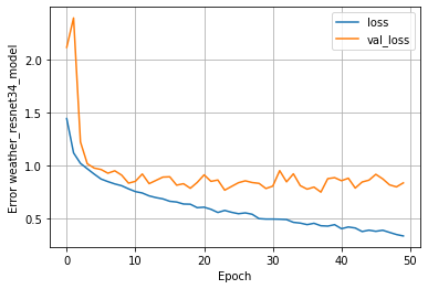 GitHub - Vu0401/Weather_Recognition_ResNet34: Weather recognition is a classification computer ...