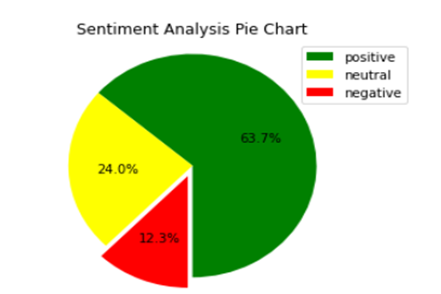 GitHub - Ranjit0906/Project-Sentiment-analysis-on-producr-review