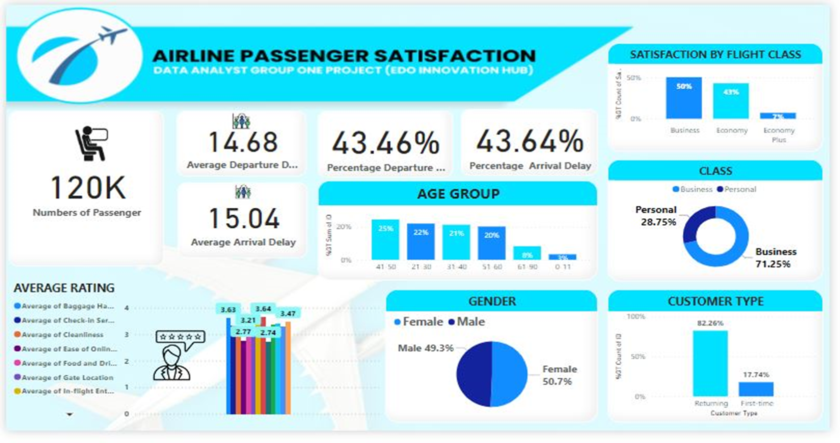 GitHub - predeanalyst/Airline_Passenger_Satisfaction