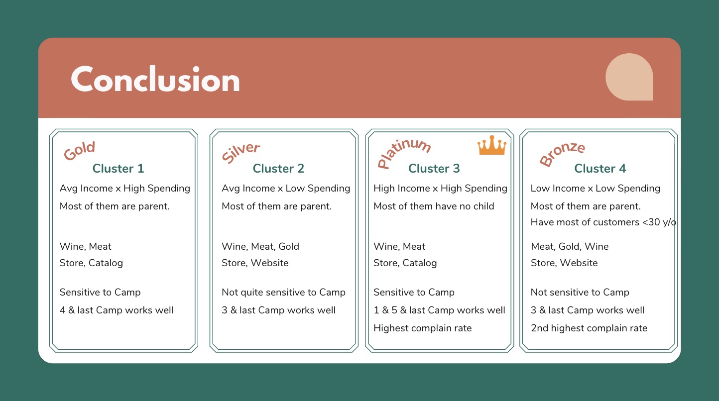 GitHub - CarrieZijing/Final_Project_Customer-Clustering-Based-on-Behavior-and-Needs: Ironhack ...