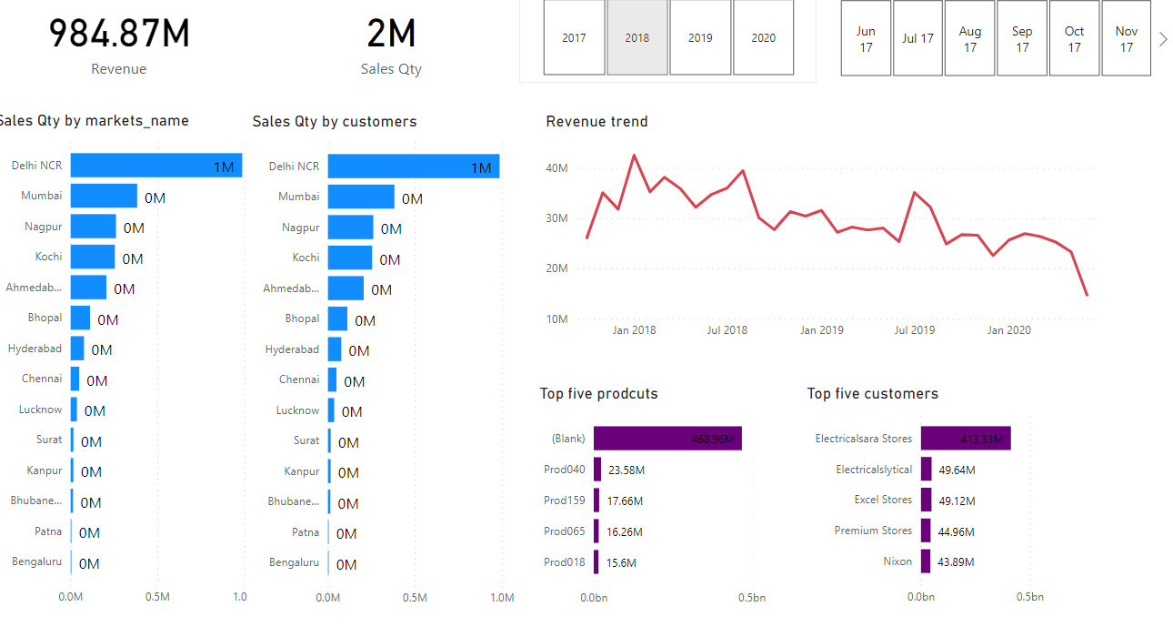 GitHub - yasiaee/power_bi_business_analysis