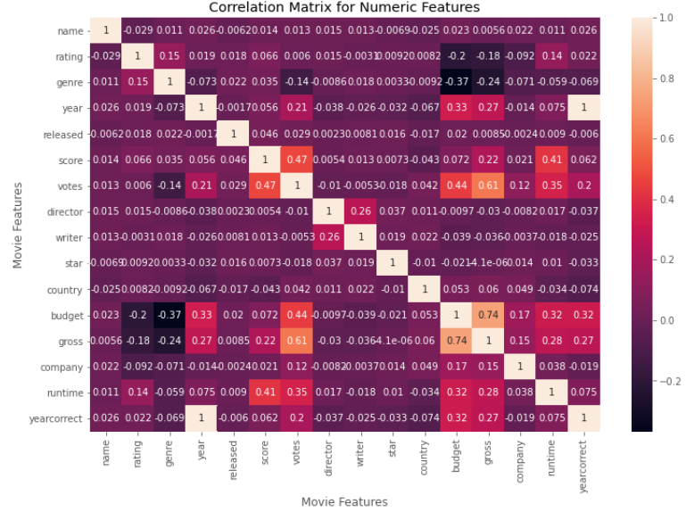 GitHub - yasiaee/Movie-correlation-project