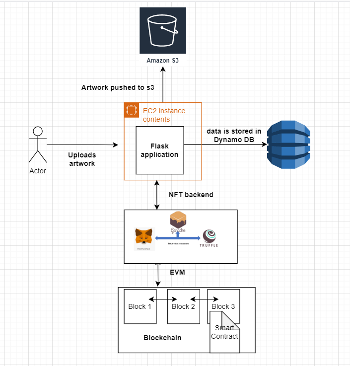 GitHub - codeprofile/AmazonSmbhavHackathon: ArtWork with NFT : A portal ...