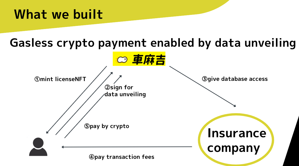 GitHub - zkyuki/crypay: https://taikai.network/ethtaipei/hackathons/hackathon/projects ...