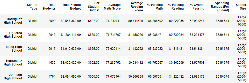GitHub - kelseymosbarger/School_District_Analysis: Module 4 - Python/Pandas/Jupyter - School ...