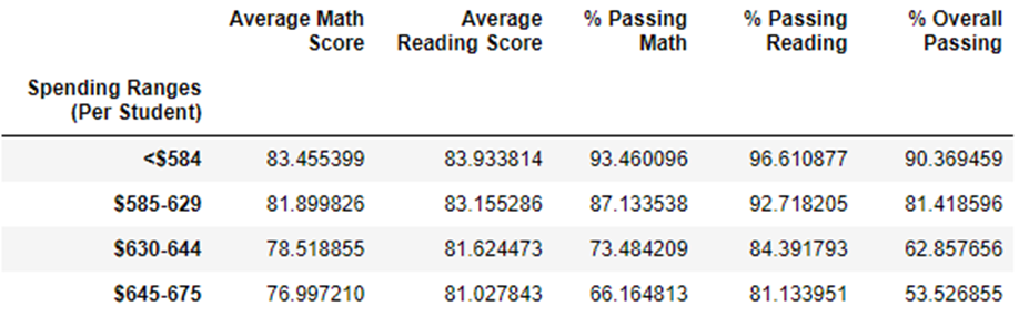 GitHub - kelseymosbarger/School_District_Analysis: Module 4 - Python/Pandas/Jupyter - School ...
