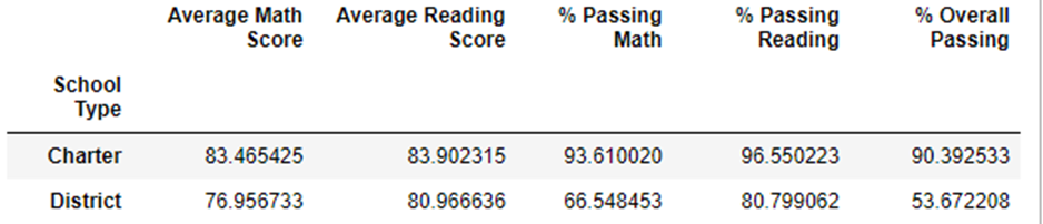 GitHub - kelseymosbarger/School_District_Analysis: Module 4 - Python/Pandas/Jupyter - School ...