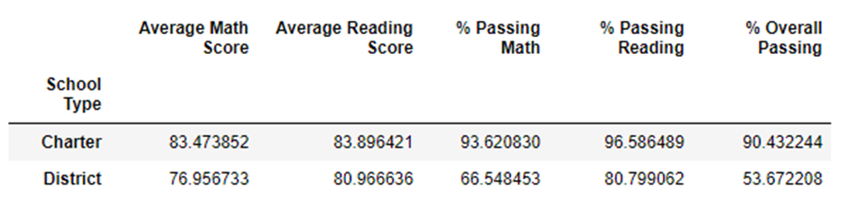 GitHub - kelseymosbarger/School_District_Analysis: Module 4 - Python/Pandas/Jupyter - School ...