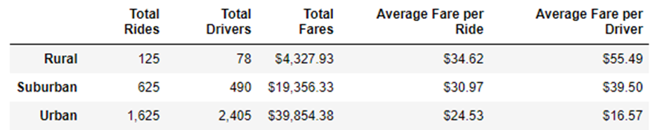 GitHub - kelseymosbarger/PyBer_Analysis: Module 5