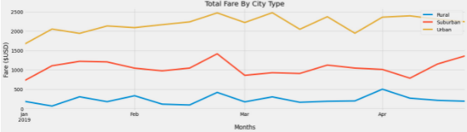 GitHub - kelseymosbarger/PyBer_Analysis: Module 5