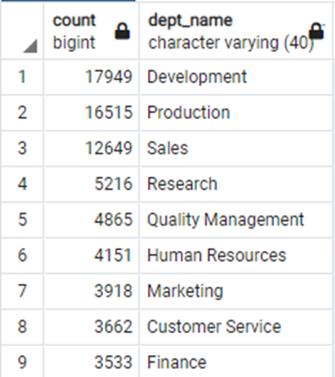 GitHub - kelseymosbarger/Pewlett_Hackard_Analysis: Module 7 - SQL