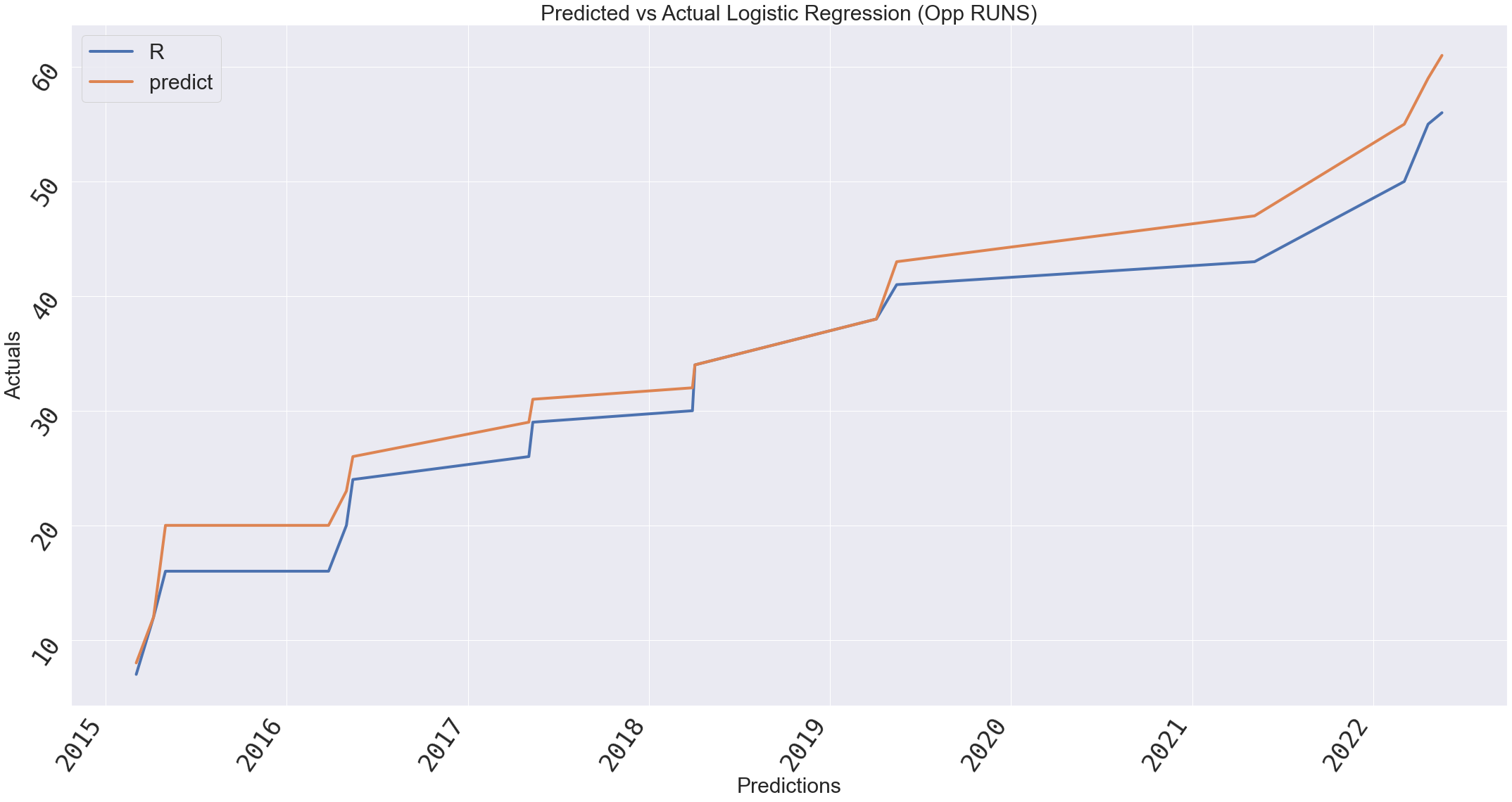 GitHub - tylerwalkerbrown/SNHU-Run-Opp-Runs-Prediction