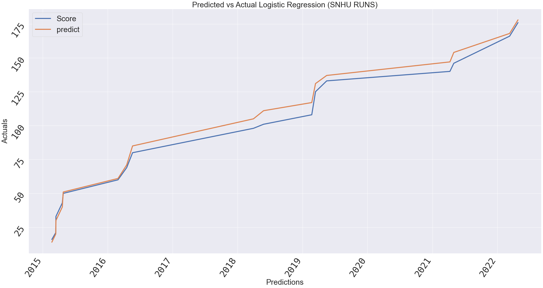GitHub - tylerwalkerbrown/SNHU-Run-Opp-Runs-Prediction