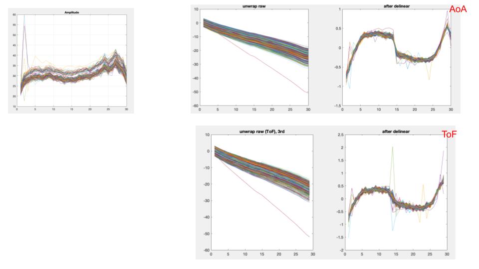 Noisy Phase Difference For Aoa And Tof · Issue 237 · Seemoo Lab Nexmon Csi · Github