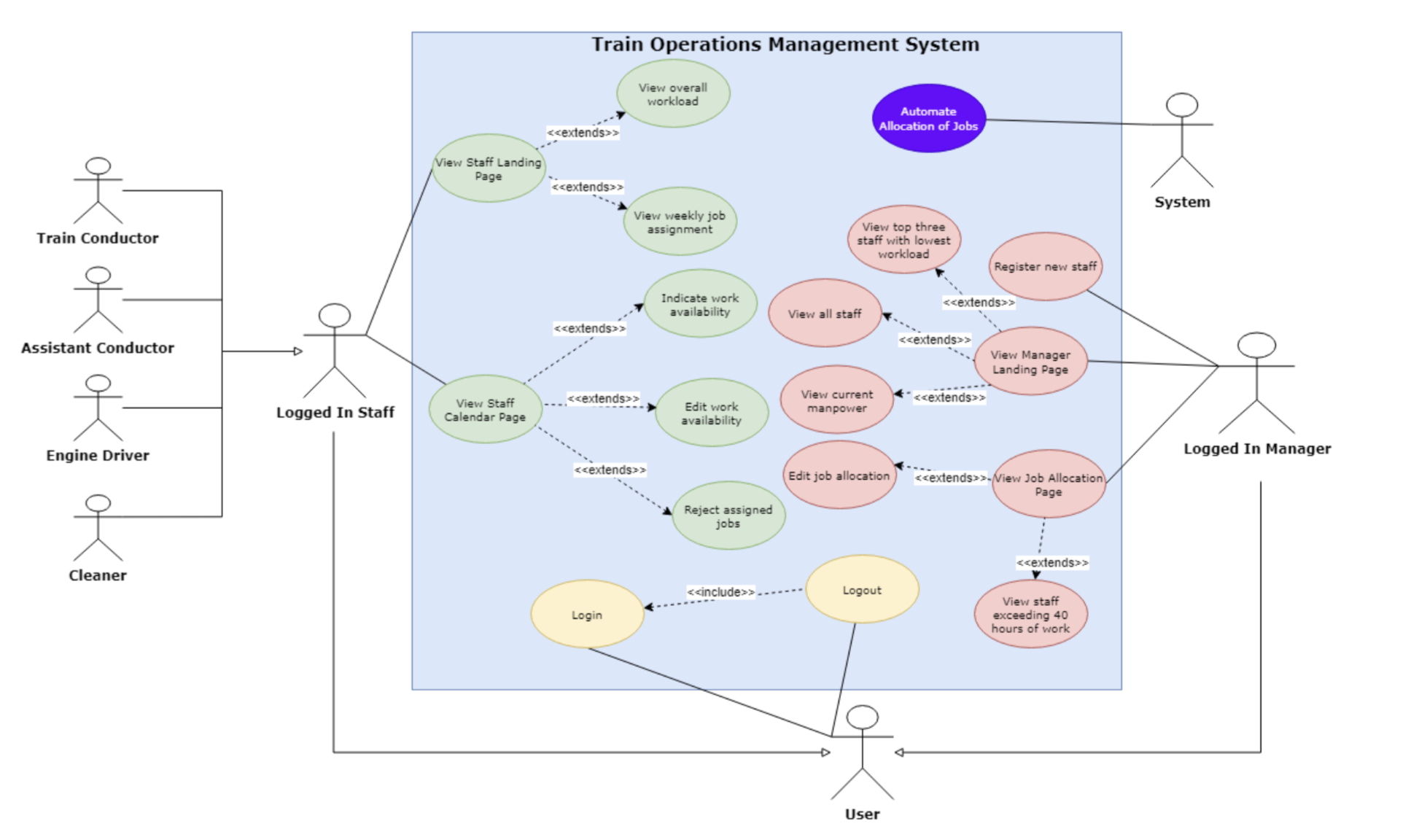 M2 - Updated Use Case Diagram · Issue #77 · rawsashimi1604/ICT2101-2201-P3-Team1 · GitHub