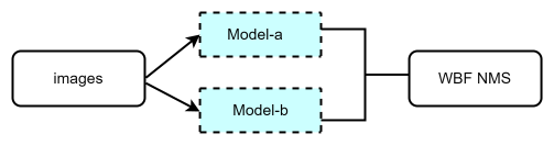 How to achieve multi-model result fusion? · Issue #8405 · open-mmlab/mmdetection · GitHub