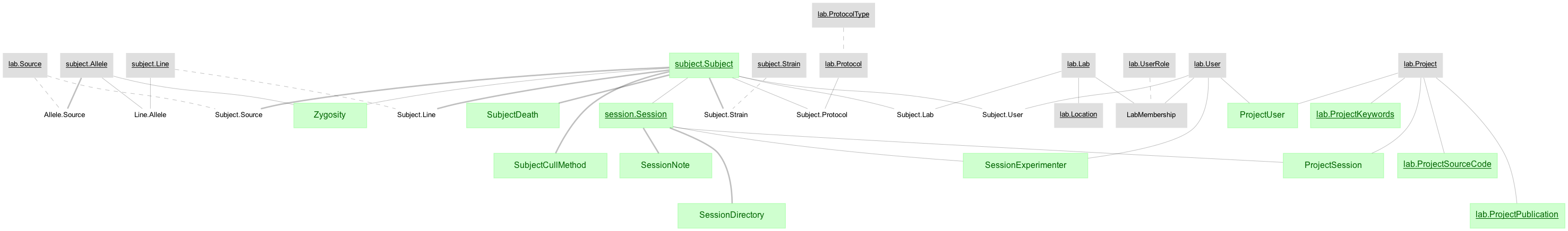 Associating Lab And Session · Issue 17 · Datajoint Element Lab · Github