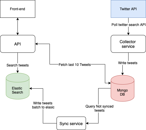 GitHub - shpionka/js-tweets-explorer