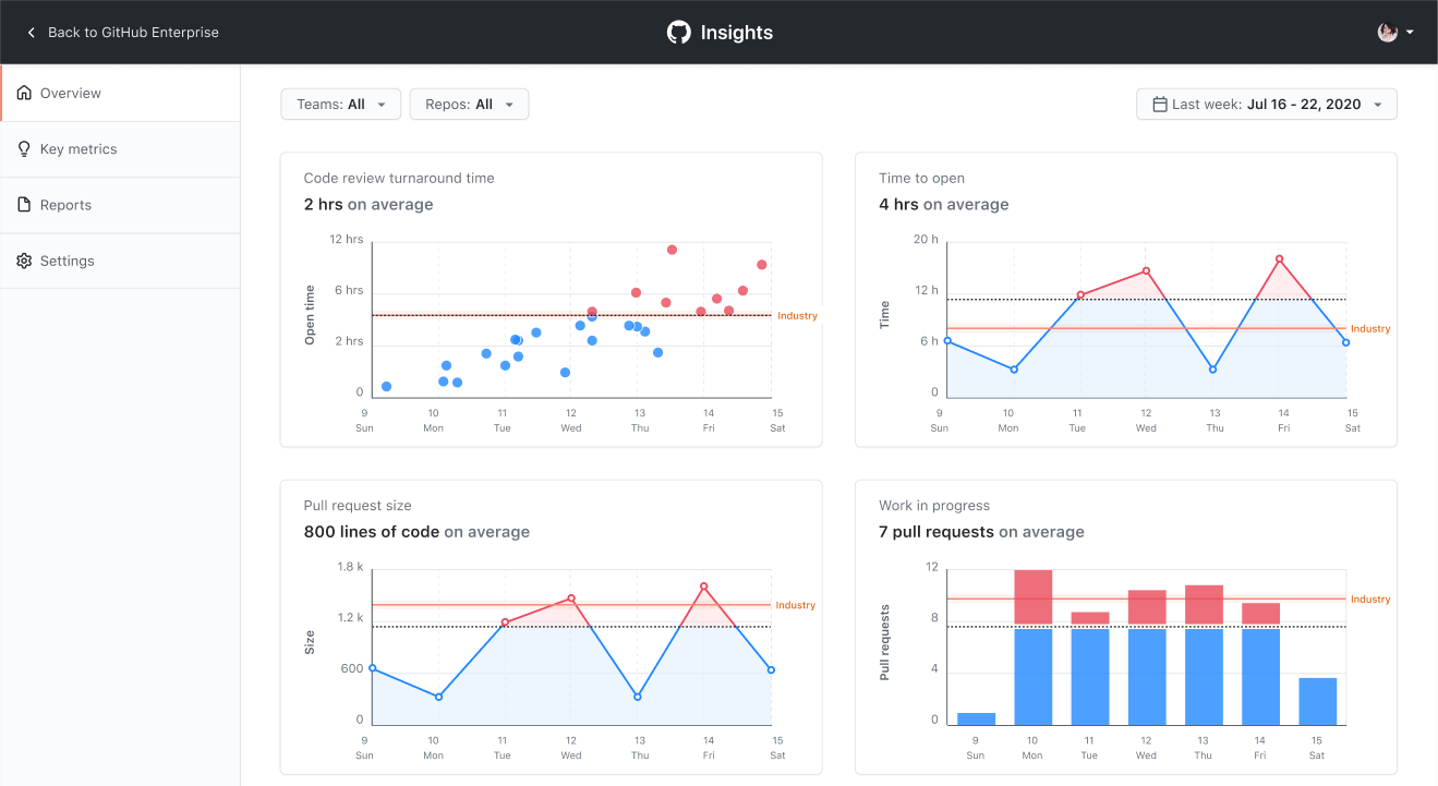 Insights: Enterprise Scale and Benchmarks for GHES · Issue #129 · github/roadmap · GitHub