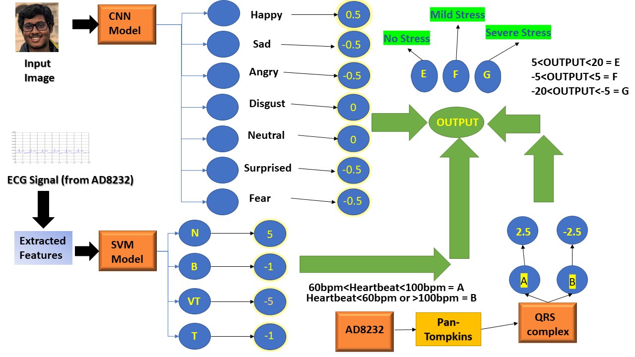 GitHub - AyushRoy2001/Identification-and-Classification-of-Human-Mental-Stress-using ...