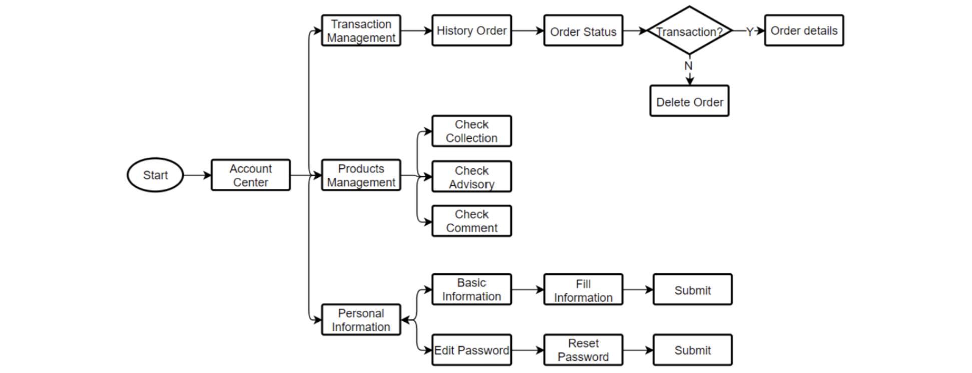GitHub - ZeanNi/EShop-Establish-Solution: web based E-shopmanagement system