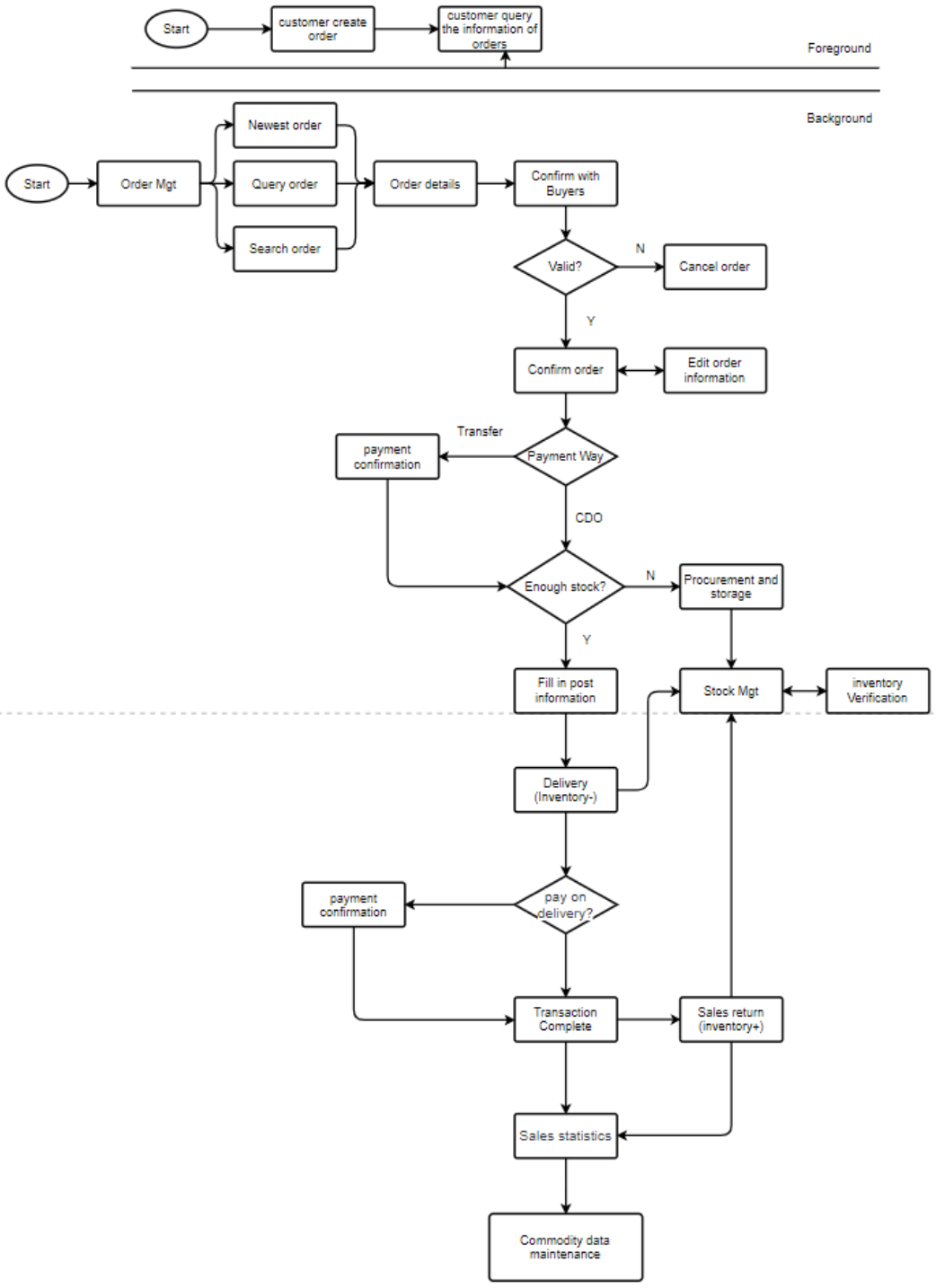 GitHub - ZeanNi/EShop-Establish-Solution: web based E-shopmanagement system