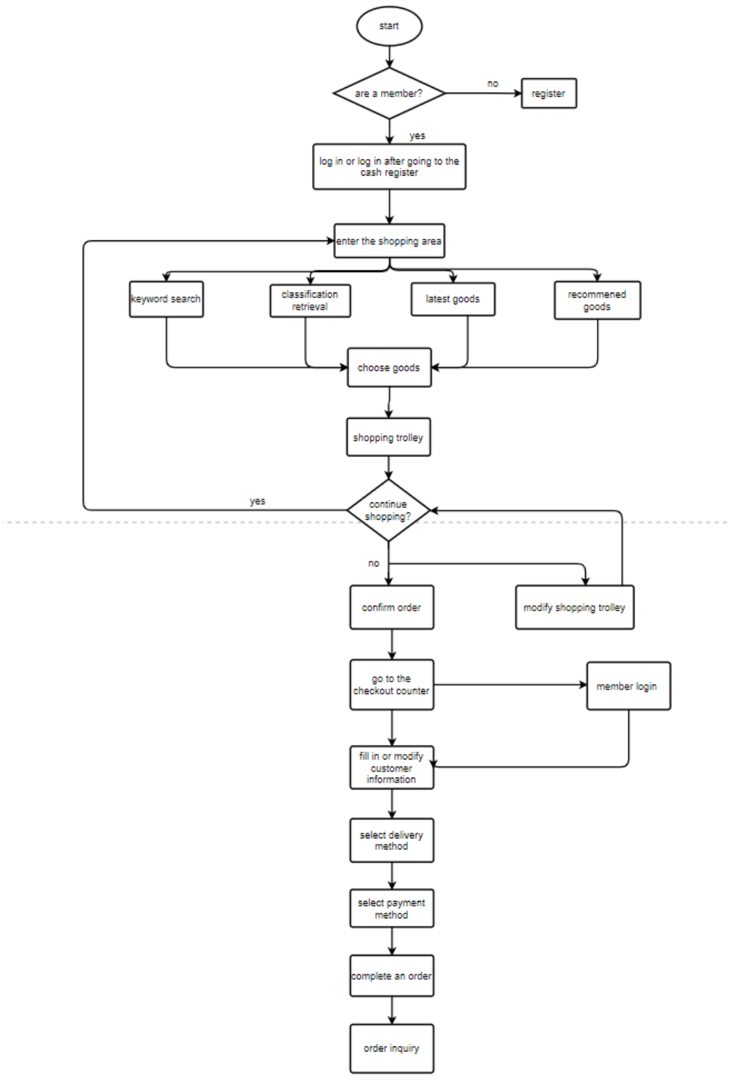 GitHub - ZeanNi/EShop-Establish-Solution: web based E-shopmanagement system