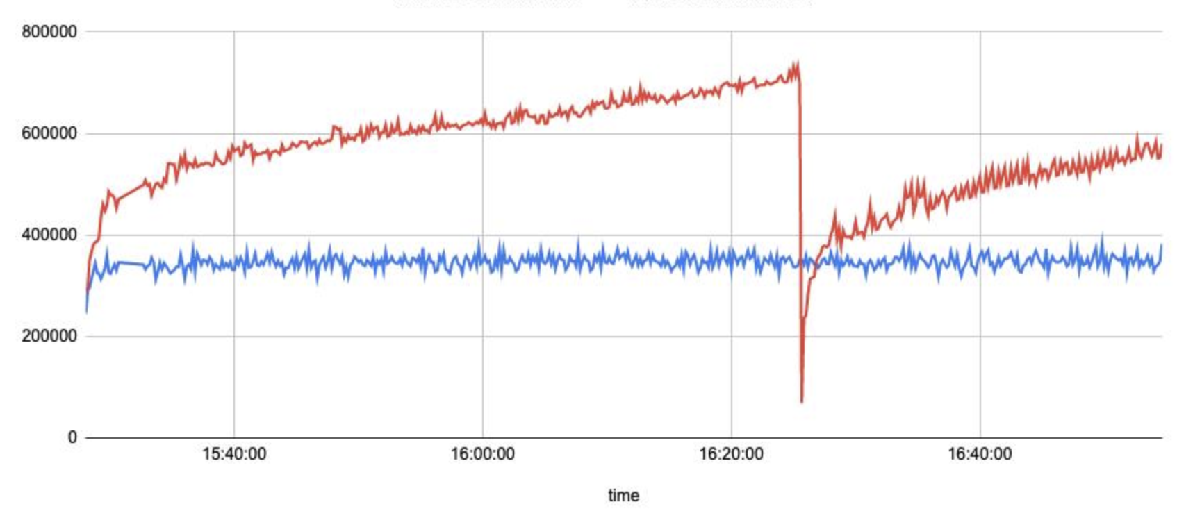 built-in fetch: constant polling causes memory leak (Android) · Issue #29065 · facebook/react ...