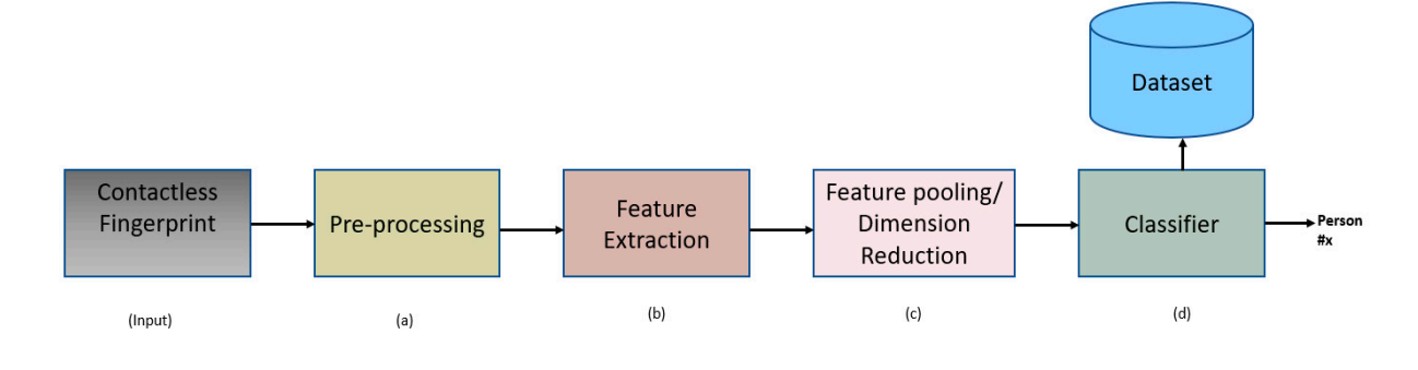 GitHub - GouthamReddy1216/Fake-Fingerprint-Detection-System-Contactless