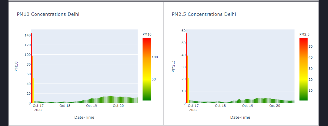 GitHub - gokulakishorereddypuli/AirQualityIndex: Air Pollution Monitoring System