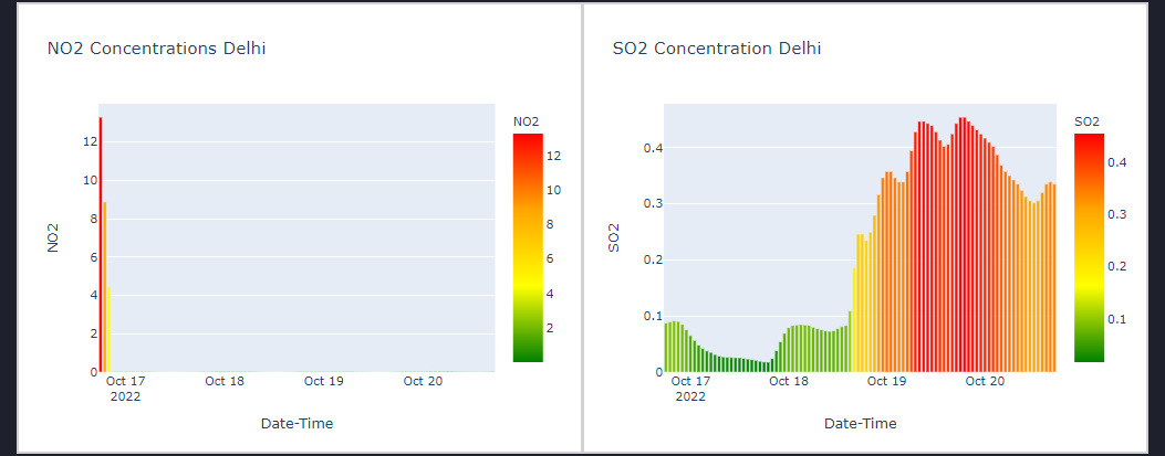GitHub - gokulakishorereddypuli/AirQualityIndex: Air Pollution Monitoring System