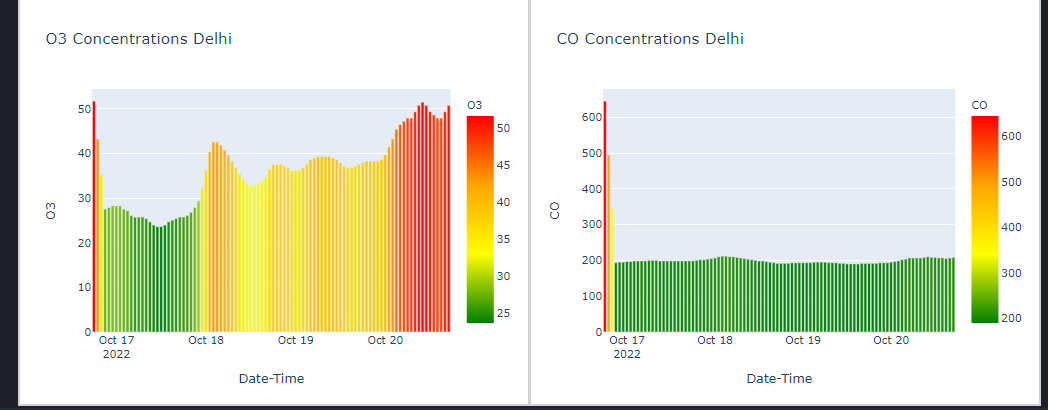 GitHub - gokulakishorereddypuli/AirQualityIndex: Air Pollution Monitoring System