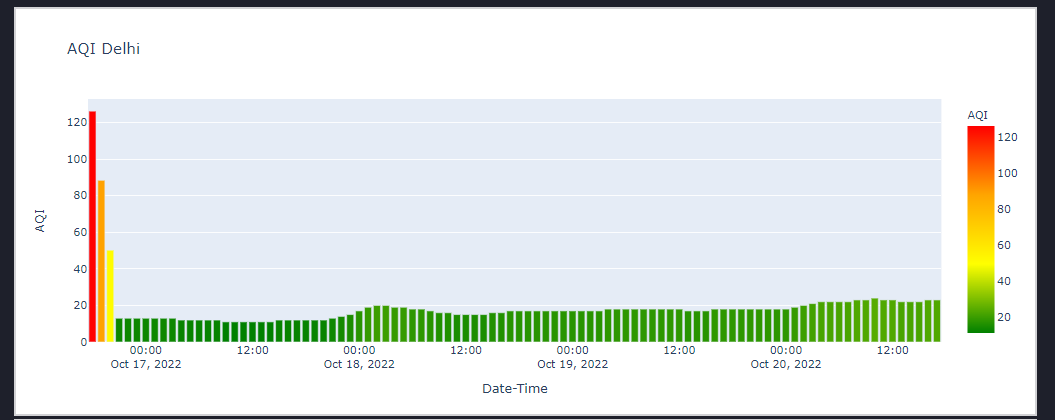 GitHub - gokulakishorereddypuli/AirQualityIndex: Air Pollution Monitoring System