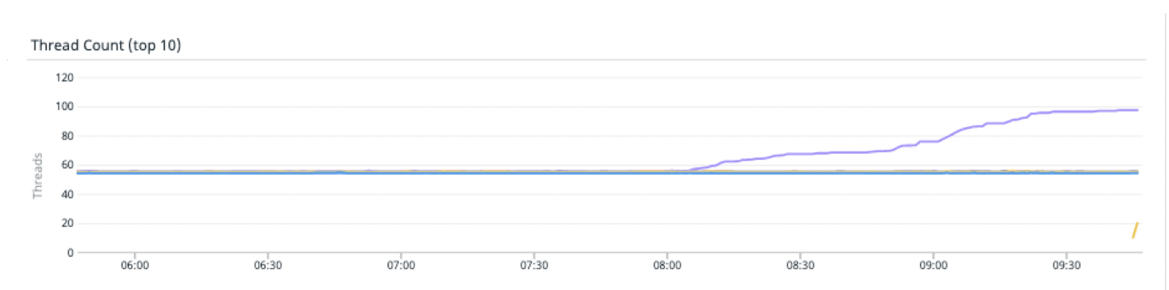 Boxapiconnection From Box Sdk Cause Most Threads In Stuck Mode · Issue 911 · Boxbox Java Sdk 