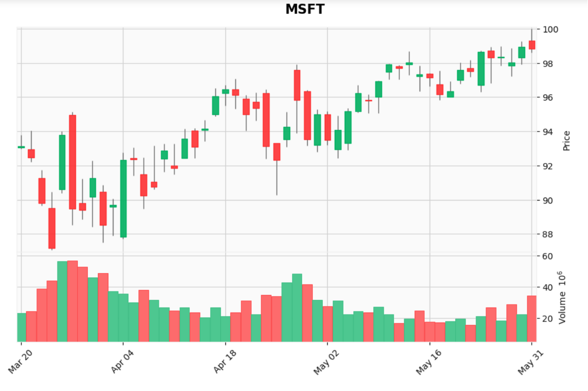 how to extend the y-axis? · Issue #598 · matplotlib/mplfinance · GitHub