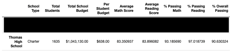 GitHub - amacancio/School_District_Analysis