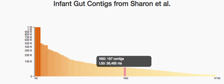 Clarify N50, L50, metrics in anvi-display-contigs-stats · Issue #849 · merenlab/anvio · GitHub