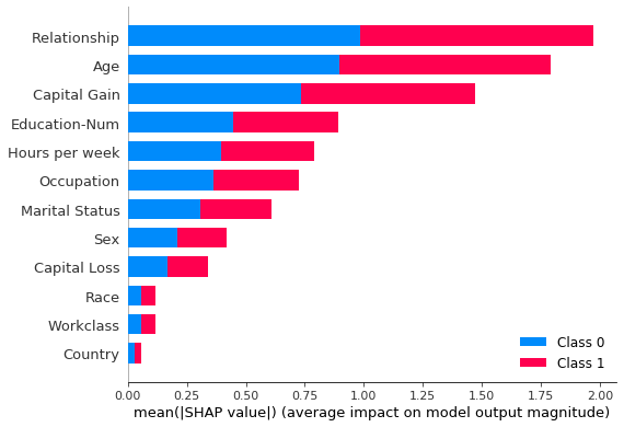 Question About `summaryplot` For Binary Classification · Issue 1699 · Shapshap · Github