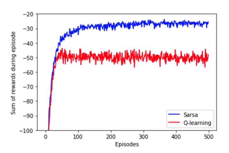 GitHub - morgan-park/cliff-walking: Comparison of Sarsa and Q-Learning